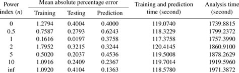 Obtained Error And Computational Time Using Lstm For The Fg Plate With