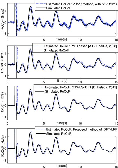 Comparison Of Rocof Estimation For The 13th Unit For Estimation Latency