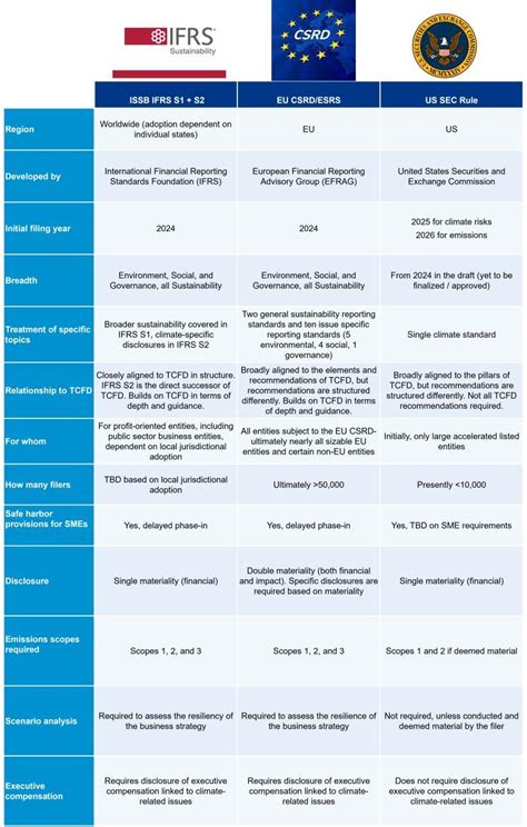Chart Comparison Of Secs Climate Rule Csrd And Issb Ifrs Esg