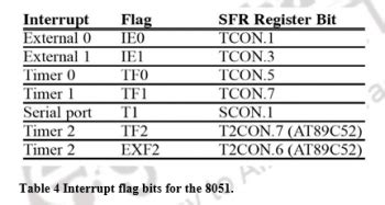Interrupt Programming In Embedded C Embedded System