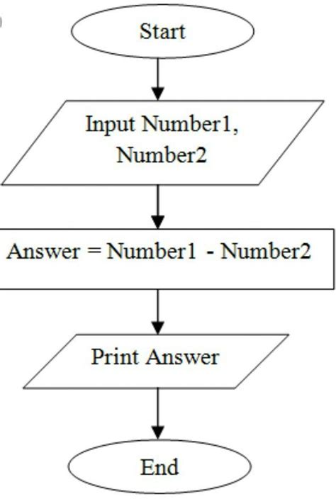 Draw A Flowchart To Subtract Any Two Numbers Brainly In