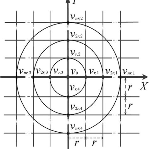 Regular Plane Square Grid With Inter Point Distances Equal To R