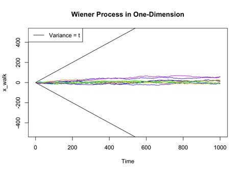 Stochastic Processes And Their Applications