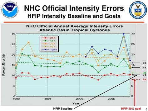 Ppt Hurricane Forecast Improvement Project Hfip Powerpoint