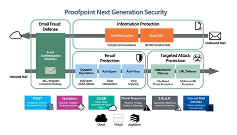 Protection Starts With People Proofpoint Infosec สนใจ Proofpoint