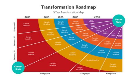 Transformation Roadmap Google Slides And Canva Presentation