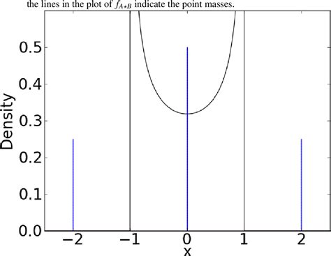 Figure 1 From Partial Freeness Of Random Matrices Semantic Scholar