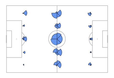 Bin Statistic Sonar — Mplsoccer 140 Documentation