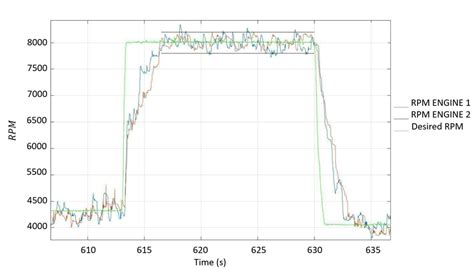 Gasoline Engine Rpm Controller Test Download Scientific Diagram