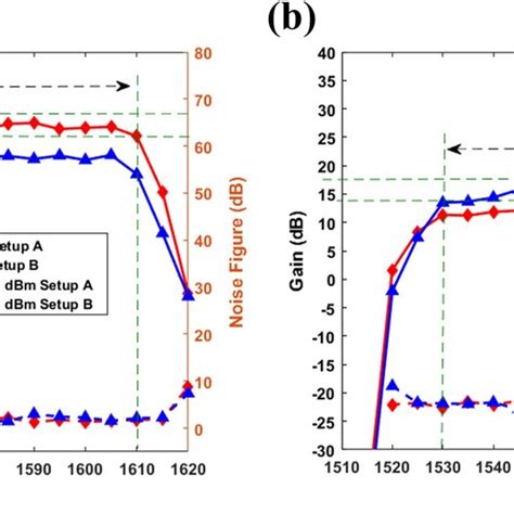 overall gain and noise figure a small input signal power of −30 dbm