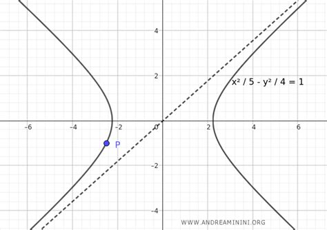 Equation Of A Hyperbola Given An Asymptote And A Point Andrea Minini