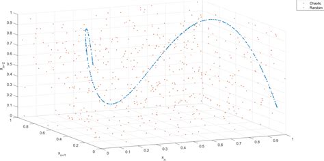 blog logistic map equation chaos theory matlab helper