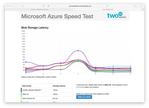 Microsoft Azure Internet Speed Test Fastest Ever 2017