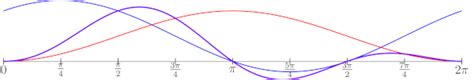 an example of real analytic and periodic function mathematics stack
