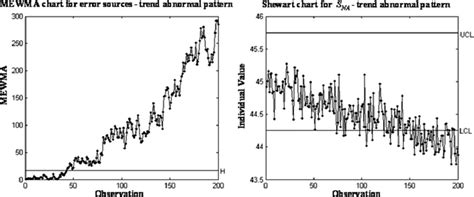 Mewma And Shewhart Chart In Trend Abnormal Pattern Download Scientific Diagram