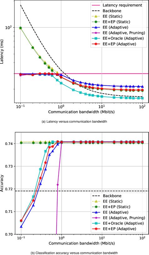 Figure 10 From Resource Constrained Edge Ai With Early Exit Prediction Semantic Scholar