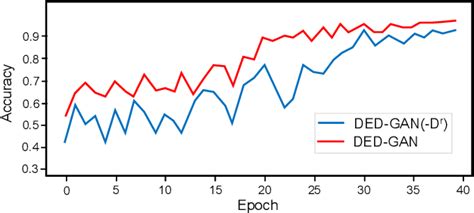 Figure 3 From Dual Encoder Decoder Based Generative Adversarial