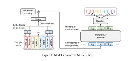 [paper Review] Musicbert Symbolic Music Understanding With Large Scale Pre Training