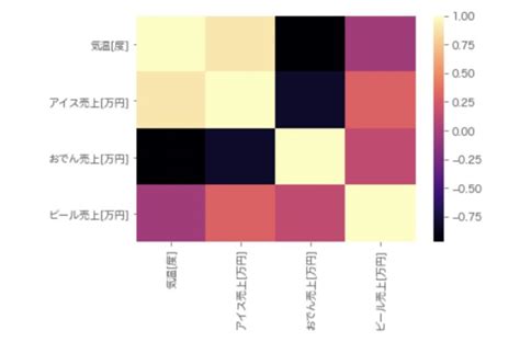 【統計学×python】相関分析とは｜相関係数算出と分布可視化方法も徹底解説 Dxcel Wave