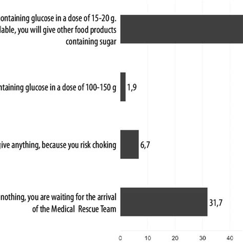 Conscious Patients With Symptomatic Hypoglycemia Should Source Own