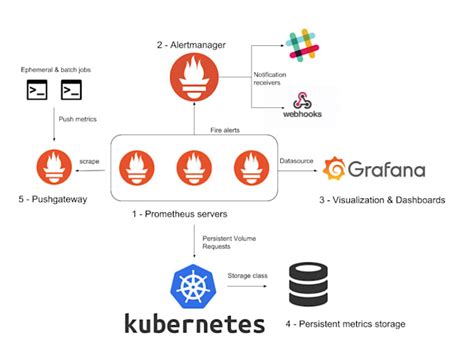 Setup Grafana Prometheus And Create Custom Dashboard By Maheshjadhav27 Fiverr