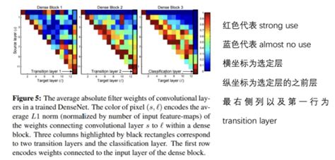 卷积神经网络学习笔记DenseNet 知乎