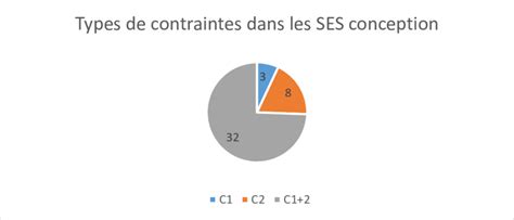 Types De Contraintes Dans Les Ses Conception Download Scientific Diagram