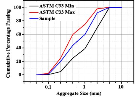 Particle Size Analysis Of Fine Aggregate Download Scientific Diagram
