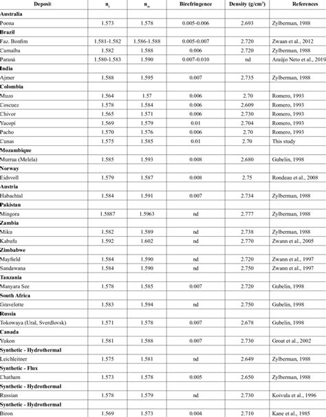 Comparative Chart Showing The Refractive Index Birefringence And The