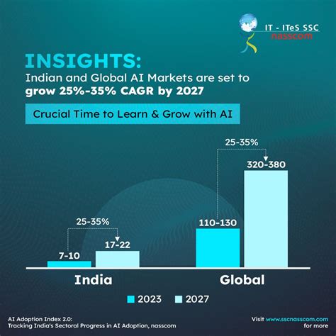 Sscnasscom Ai Artificialintelligence Futureofwork Techtrends
