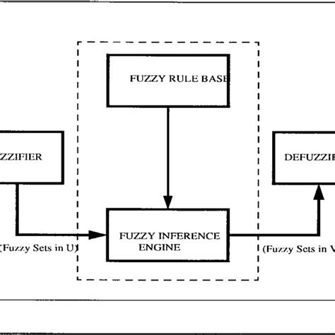 structure of a fuzzy logic system download scientific diagram