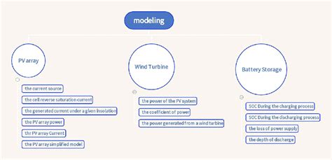 Modeling Of The Hybrid System Download Scientific Diagram