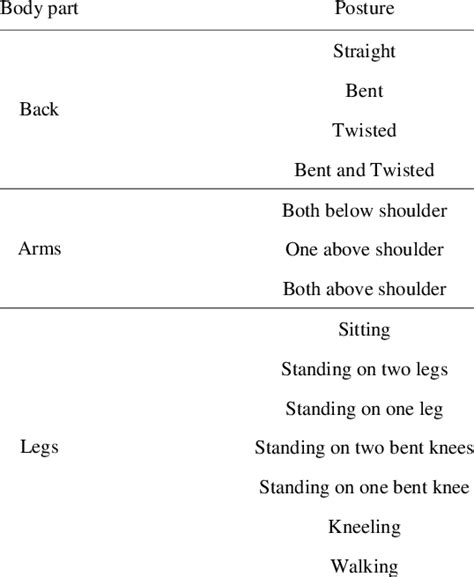 Classified Postures Of Body Parts In Owas Download Table