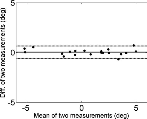 Difference Versus Mean Plot For Two Independent Measurements Of α L α