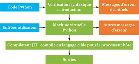 Interprétation Et Compilation Bytecode Numérique Et Sciences