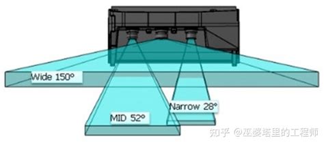 视觉传感器：多目感知系统摄像头探测距离