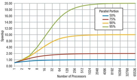 graphic with theoretical speedup with the number of processors or