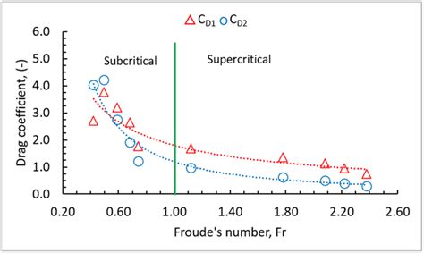 Relationship Between Drag Coefficient And Froude Number Download