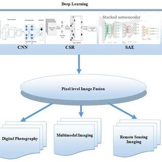 PDF Multimodal Medical Image Fusion Based On Deep Learning Neural Network For Clinical