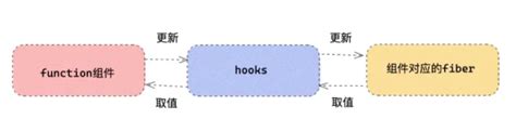React Hooks 原理理解react Hooks原理解析 Csdn博客