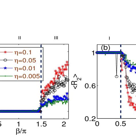 Time Averaged Value Of Order Parameters Panel A And Download Scientific Diagram