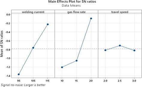 main effect plots for s n ratios for mpi download scientific diagram