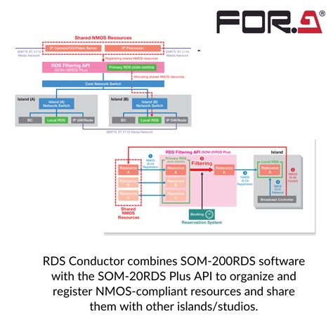 For A Unveils Pioneering Hierarchical Rds Hi Rds Solution At Nab 2024