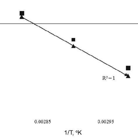 Arrhenius Graph From Plotting The Natural Logarithm Of The Change Rate Download Scientific