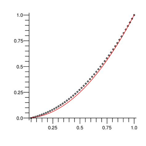 Numerical Solution Dot Line Vs Exact Solution Continuous Line In