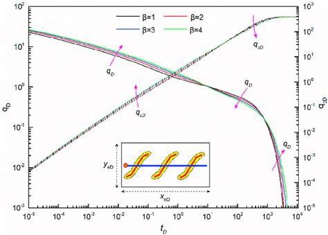 Effect Of Permeability Anisotropy On The Rate Decline And Cumulative