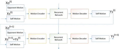 overview of the encoder decoder recurrent network of our method