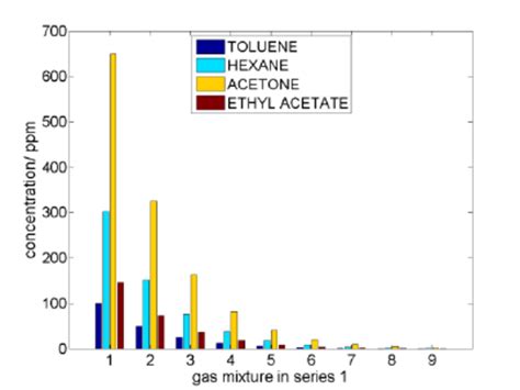 Single Measurement Series Of Gas Mixtures Download Scientific Diagram