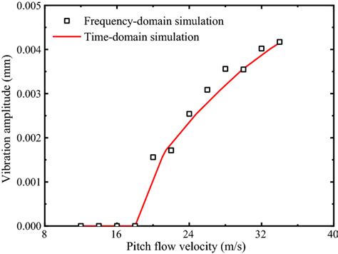 Post Critical Responses Of A Flexible Tube In A Rigid Normal Triangular