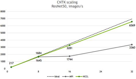 如何理解nvidia英伟达的multi Gpu多卡通信框架nccl？ 阿里云开发者社区